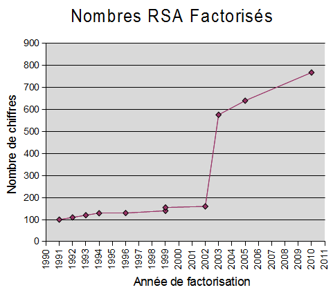 Les algorithmes de chiffrement cassés