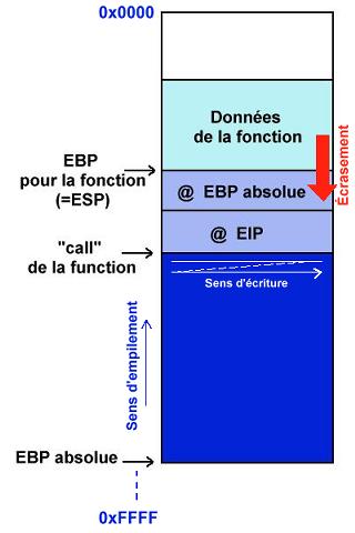 Buffer Overflow : dépassement de tampon