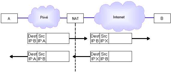 Qu'est-ce que la translation d'adresses IPv4 à travers un Firewall (NAT)